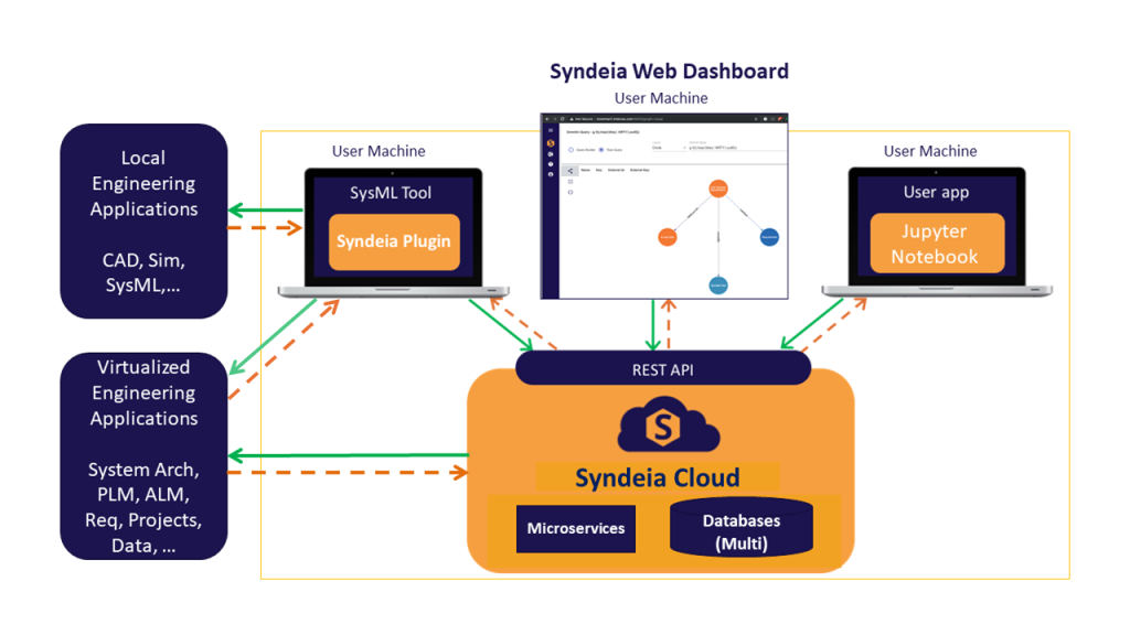 Syndeia FAQs, Part 2: Do I Need Syndeia Cloud and Syndeia Client?